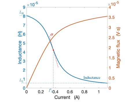 Inductance Vs Current Graph At Sophia Goldman Blog