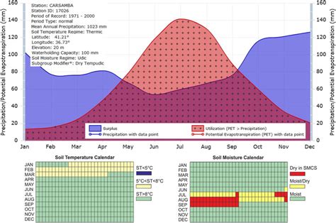 Soil Moisture And Temperature Regime Diagrams According To The Newhall