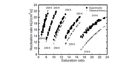 1 Comparison Of Experimental Nucleation Rates And Classical Theory
