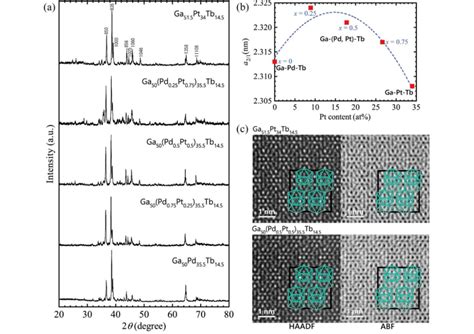 A Xrd Spectra For The Ga50 Pd1 Xptx 35 5tb14 5 X 0 0 25 0 5 And Download Scientific