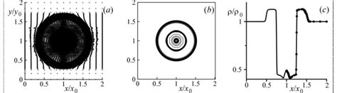 The Problem Of Cylindrical Explosion At The Time Moment 022 S The Download Scientific