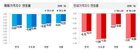 서울 아파트가격 하락폭 5주 연속 둔화 서울경제