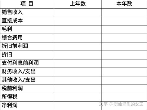 简述资产负债表和利润表的编制方法 知乎