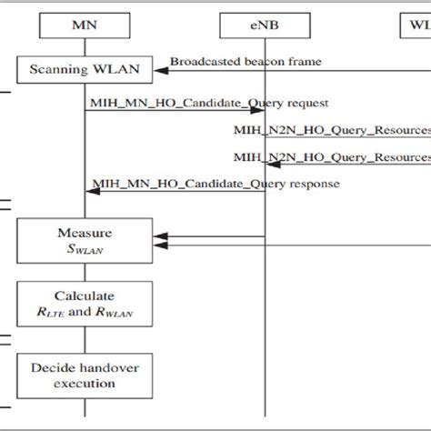 Procedure For Handover Triggering Based On Data Rate 49 Download Scientific Diagram