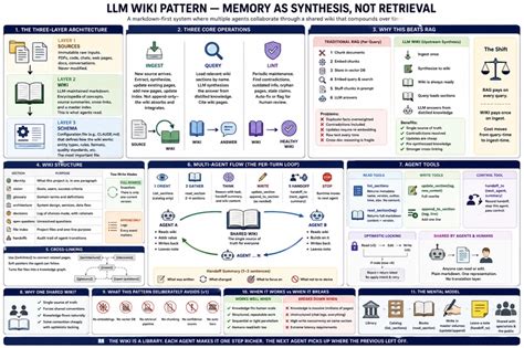 Llm Wiki Multi Agent Memory Without Rag Dev Community