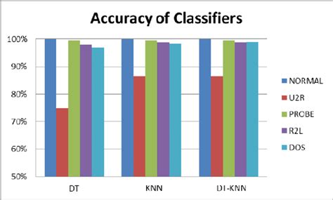 graphical representation of the accuracies of the three classifiers