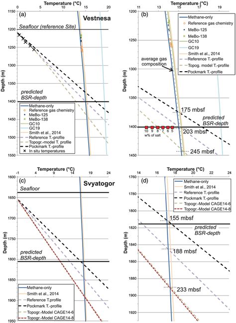 Theoretical Gas Hydrate Phase Boundaries For Different Gas Download Scientific Diagram