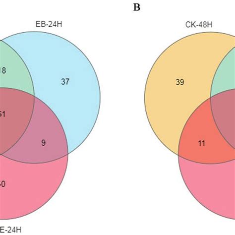 Venn Diagram Demonstrating The Numbers Of Genus Level Indicator Species