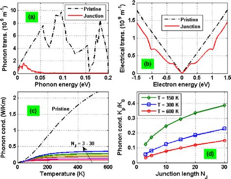 A Phonon Transmission And B Electrical Transmission In Pristine