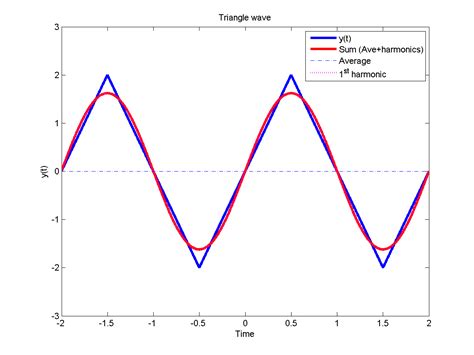 Frequency Formula Triangle