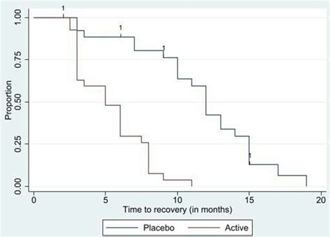 Kaplan Meier Curve Of Time To Recovery 1 Indicates Time Of Censored