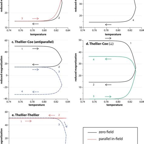Continuous Thermomagnetic Curves Of The Reduced Magnetization Yθ To