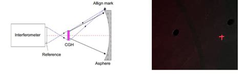 How To Use Cgh To Do The Test Of Aspheric Mirrors