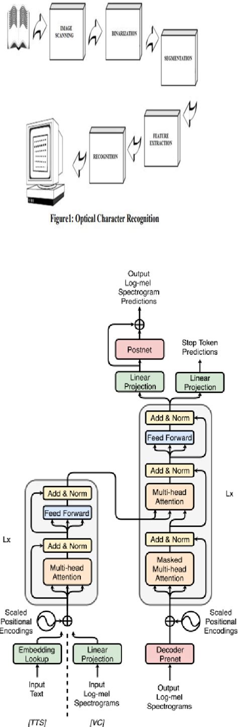 figure 2 from optical character recognition and text to speech