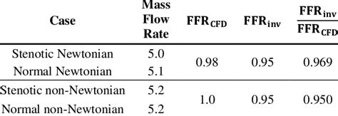 Mass Flow Rate For Each Case And Ffr Calculation Download Table
