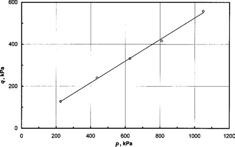 P Q Plot For Unconsolidated Undrained Tests Download Scientific Diagram
