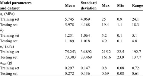 statistical parameters of training and testing set download