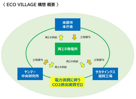 Co2排出量削減に向けた活動の一環として、米原市「eco Village 構想」に参画 －サカタインクス 株式会社｜btobプラットフォーム