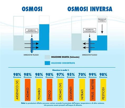 Cosè E Come Funziona Losmosi Inversa
