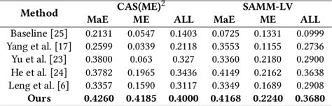 Table 2 From Efficient Micro Expression Spotting Based On Main