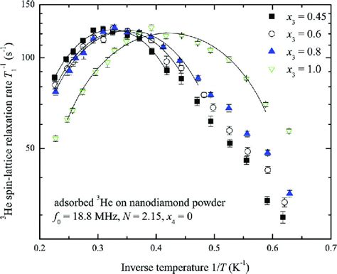 Temperature Dependences Of 3 He Spin Lattice Relaxation Rates T 1 À1 At