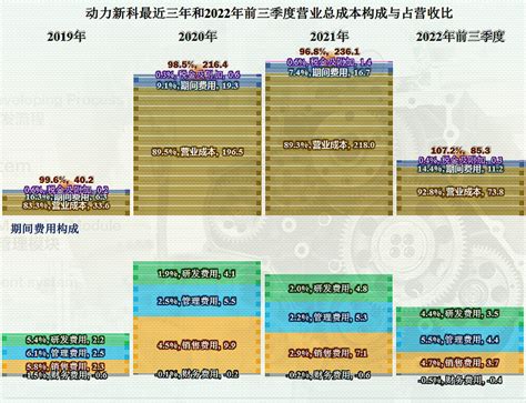 从2022年前三季度来看，动力新科的发展动力不足了 上海 新动力 汽车科技股份有限公司（股票简称： 动力新科 ）始建于1947年，也就是原来的