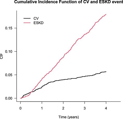 Cumulative Incidence Function Curves For Each Event Download