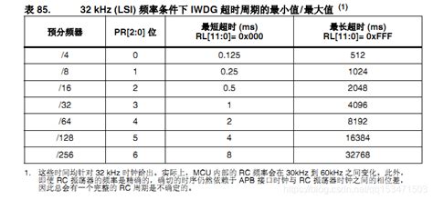 Stm32cubemx Stm32独立开门狗iwdghal使用详解hal库基于stm32f1对ch11独立看门狗 Csdn博客