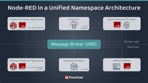 Node RED In A Unified Namespace Architecture FlowFuse