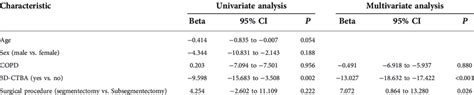 Univariate Multivariate Analyses Of Factors Affecting The Operation