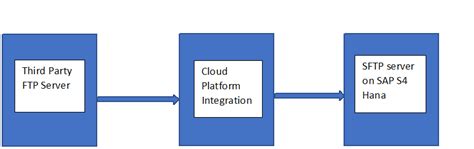 Configuration Of Ftp And Sftp Adapter In Cloud Int Sap Community