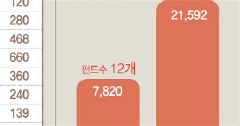 물건너간 소득공제 혜택공모 코스닥벤처펀드 걱정되네