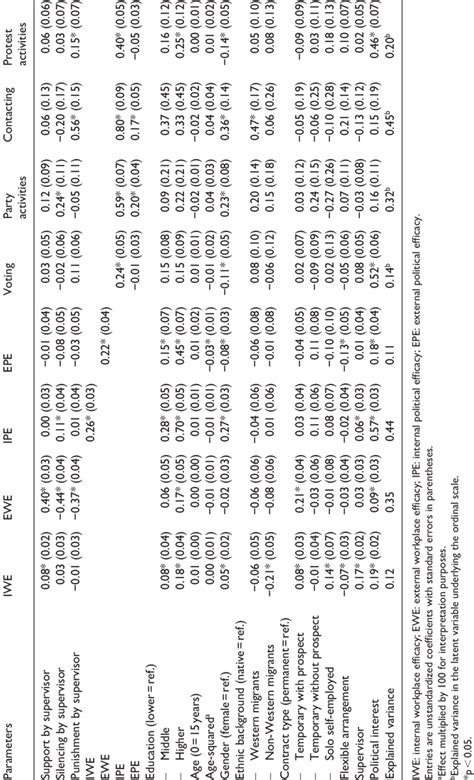 Coefficients And The Explained Variance Of The Structural Regression
