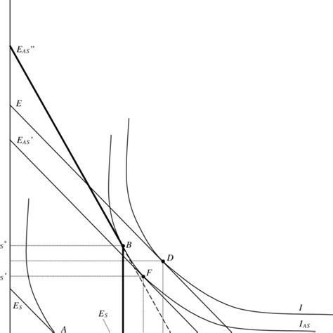 Credit Constrained Farm Optimisation Download Scientific Diagram