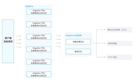 Edgeone实时日志服务：全面数据分析与监控 Tencent Edgeone