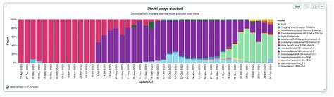 Evolution Of Model Usage Over Time On Huggingchat Rlocalllama