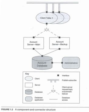 Systemutvikling Chapter Introduction To Software Architecture Flashcards Quizlet