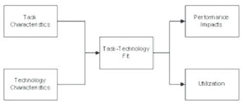 Task Technology Fit Model Download Scientific Diagram