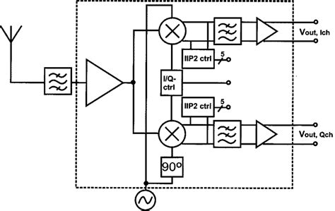 Block Diagram Of Implemented Direct Conversion Receiver Download