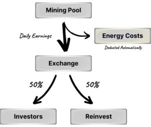 Btc Cloud Mining Buy Infinity Hash Once Earn Daily Bitcoin