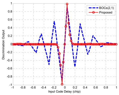 An Unambiguous Synchronization Scheme For Gnss Boc Signals Based On