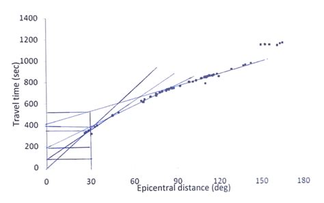 Series Of Straight Line Fittings On Travel Time Curve Of Ife Station A