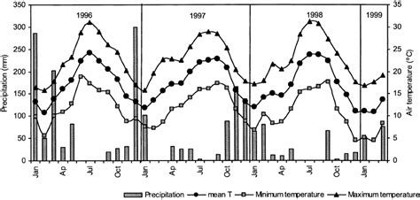 Seasonal Variation Of Monthly Air Temperatures Mean Maximum And