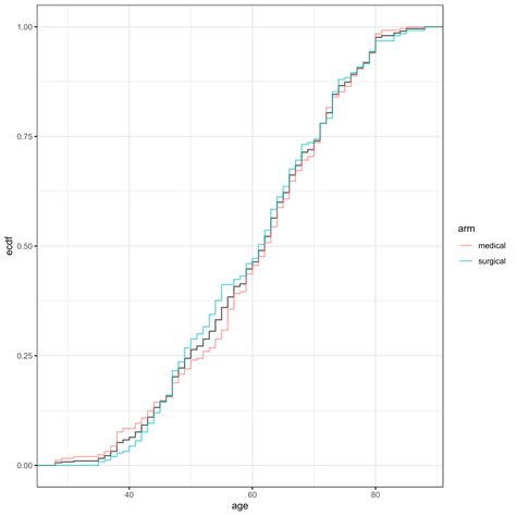 Chapter Using R Covariate Adjustment In Randomized Trials