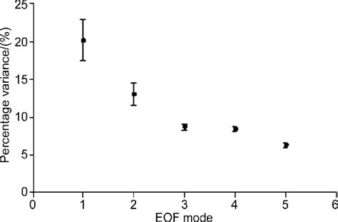 Variances Of The First 5 EOF Modes And Its Sample Errors Error Bars Download Scientific