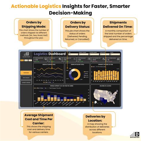 Logistics Supplychain Dataanalytics Logisticsefficiency Dataoids