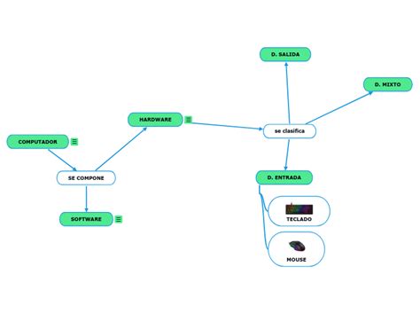 COMPUTADOR Mind Map