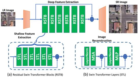 Block Diagram For The Swinir Vit Model Download Scientific Diagram
