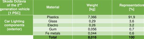 The Material And Mass Composition Of The Lamps Download Scientific