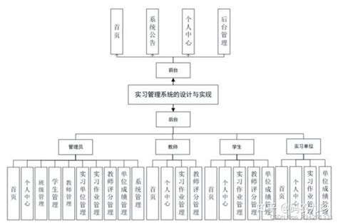 毕设救星之springbootvue实现前后端分离的实习管理系统 知乎